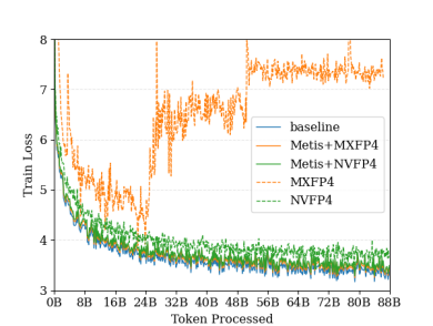创智AI Infra开源周丨创智复旦联合发布Metis框架，攻克 FP4 低比特训练技术