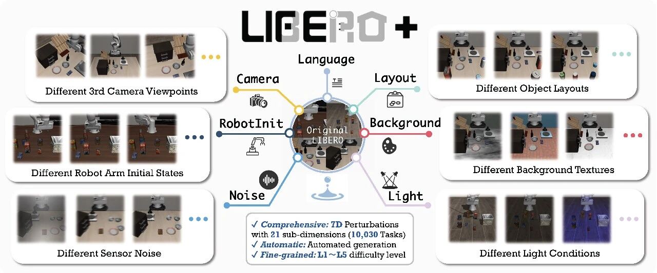 VLA集体翻车？邱锡鹏教授团队提出LIBERO-Plus，揭示VLA脆弱性真相